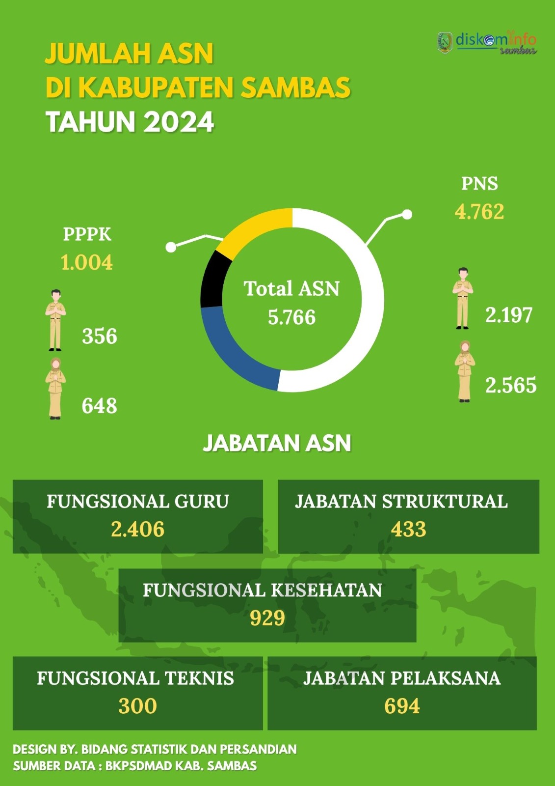 Open Data - Kabupaten Sambas